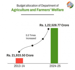 2047 तक विकसित कृषि अर्थव्यवस्था की ओर भारत की यात्रा - Current Affairs