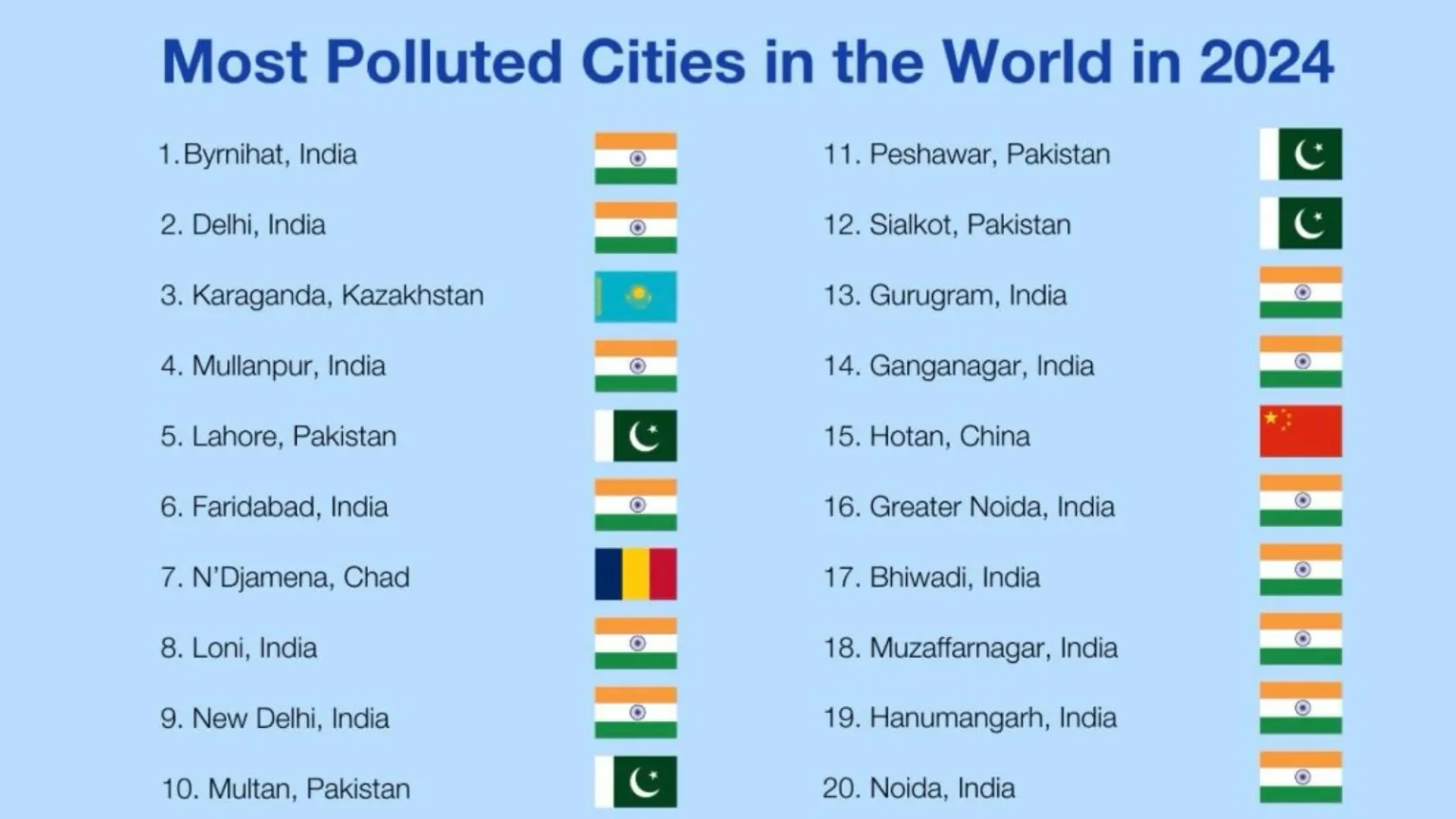 World Air Quality Report 2024: Key Findings & India's Actions
