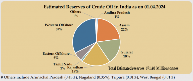 Energy Statistics India 2025