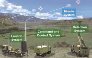 Air Defence Systems: India & World