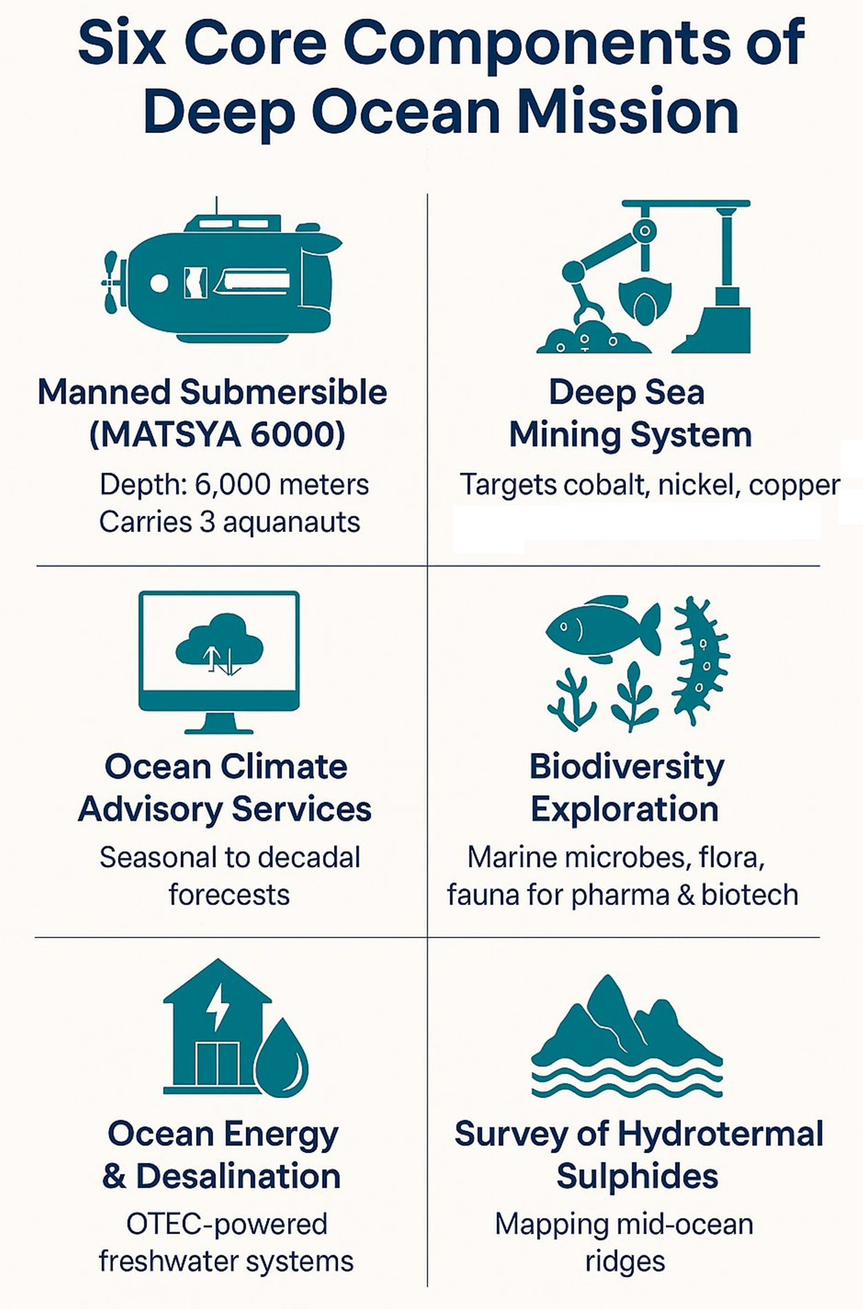 Deep Ocean Mission: India’s Gateway to the Ocean Floor