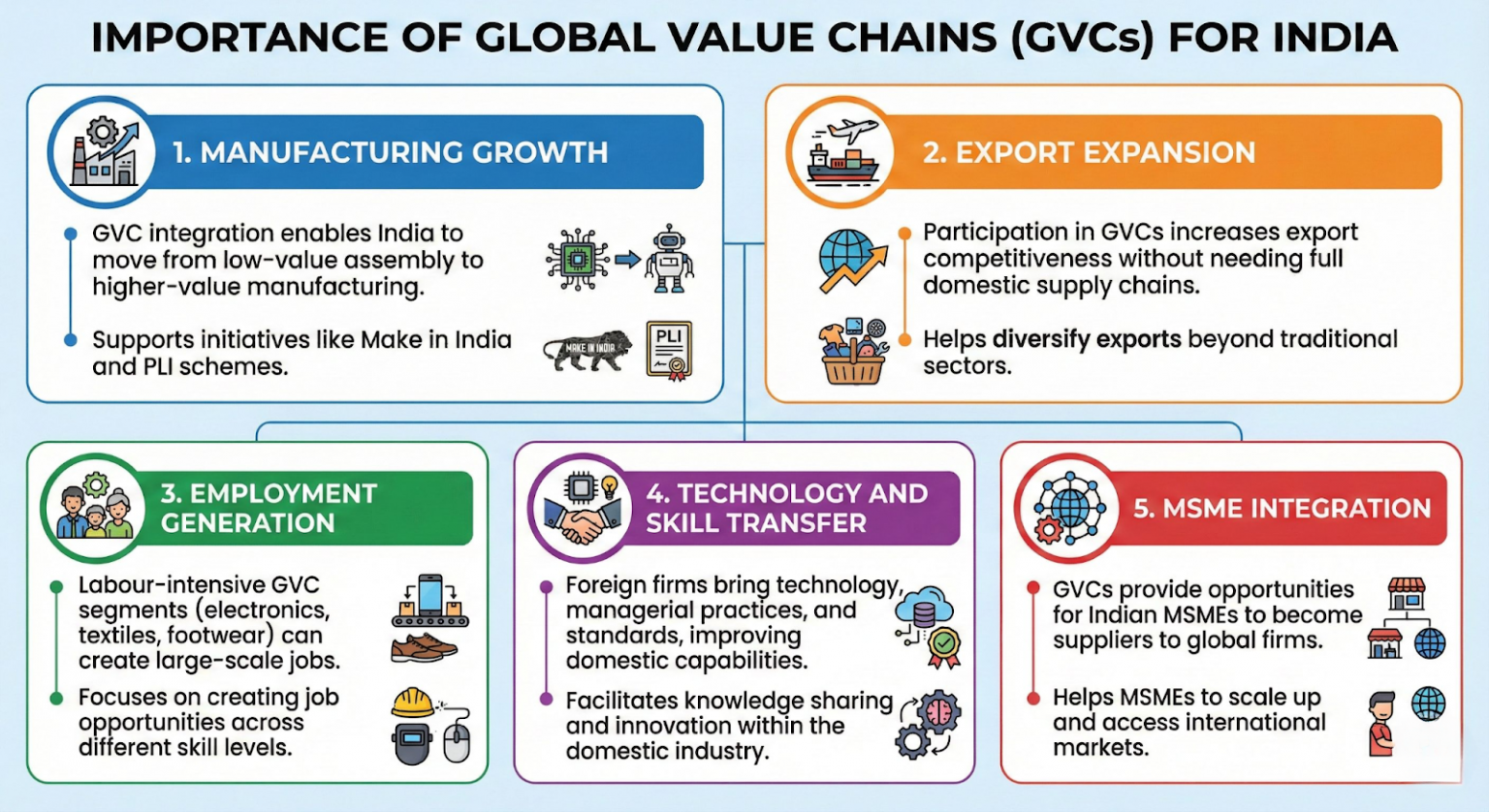 Global Value Chain Development Report 2025 - Current Affairs