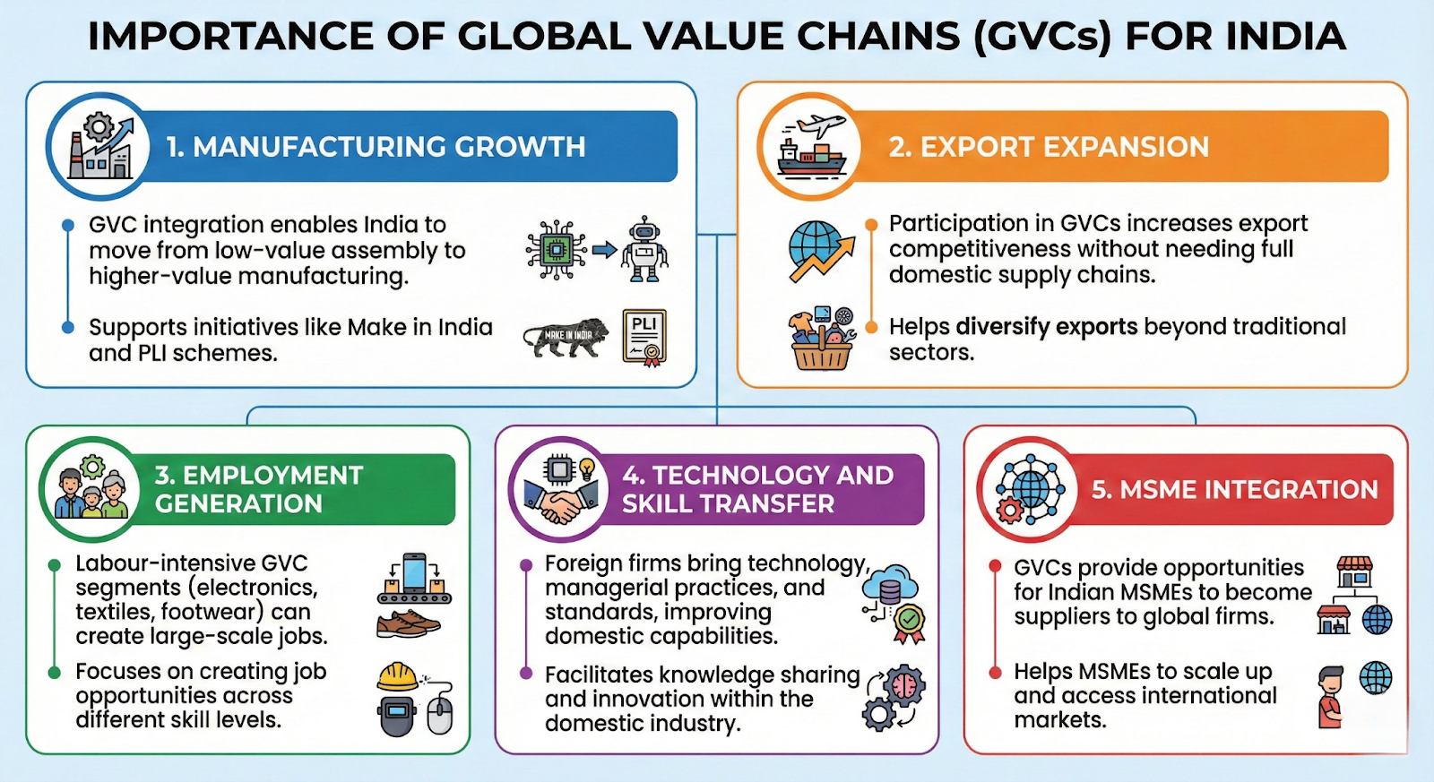 Global Value Chain Development Report 2025 - Current Affairs